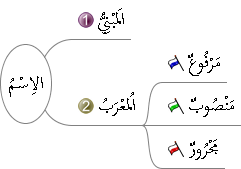 Bina' dan I'rab - Al Farisi
